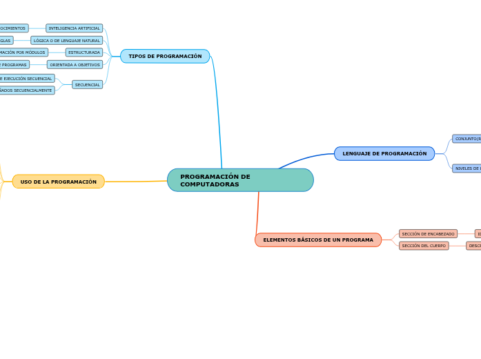 PROGRAMACIÓN DE COMPUTADORAS - Mind Map